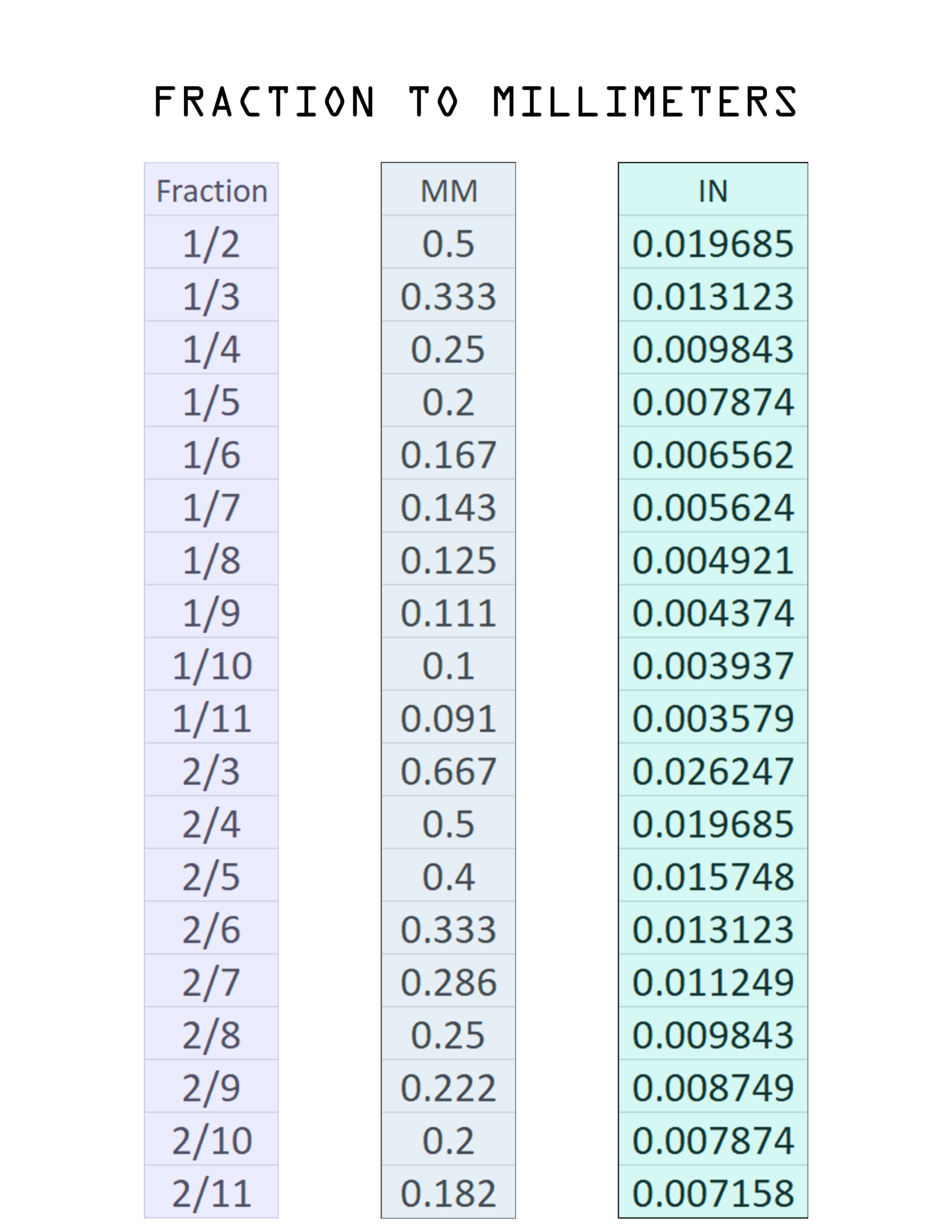 Your Printable Fraction to Millimeters Conversion Chart For Free ...