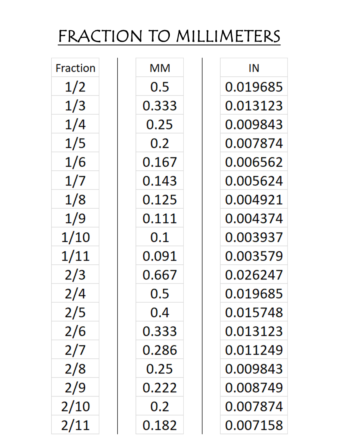 Your Printable Fraction to Millimeters Conversion Chart For Free ...