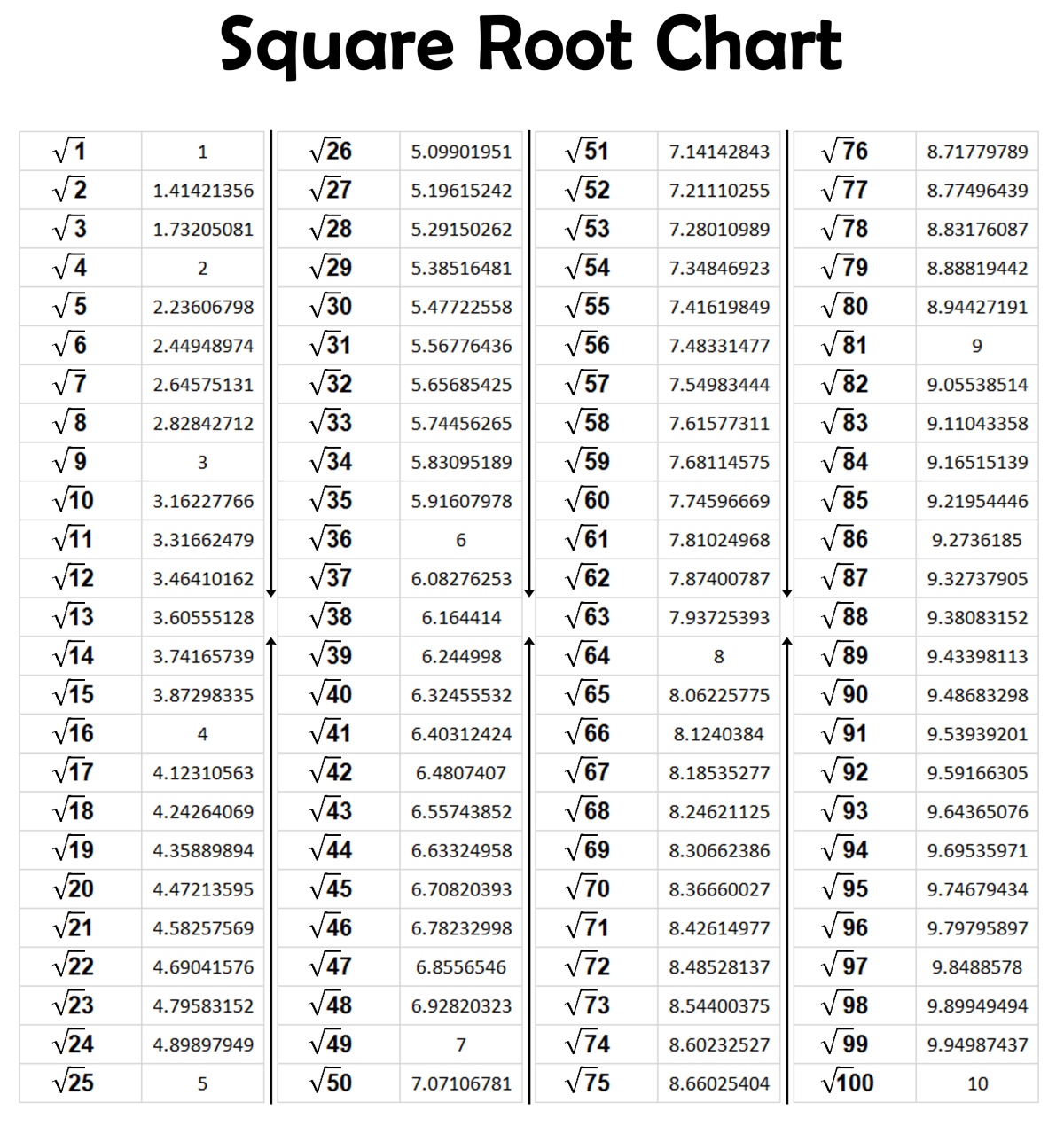 Printable Square Root Chart in PDF Format: Free to Download – Print 1 ...