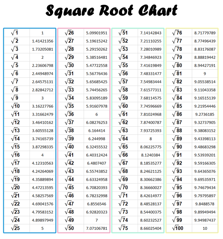Printable Square Root Chart in PDF Format: Free to Download – Print 1 ...