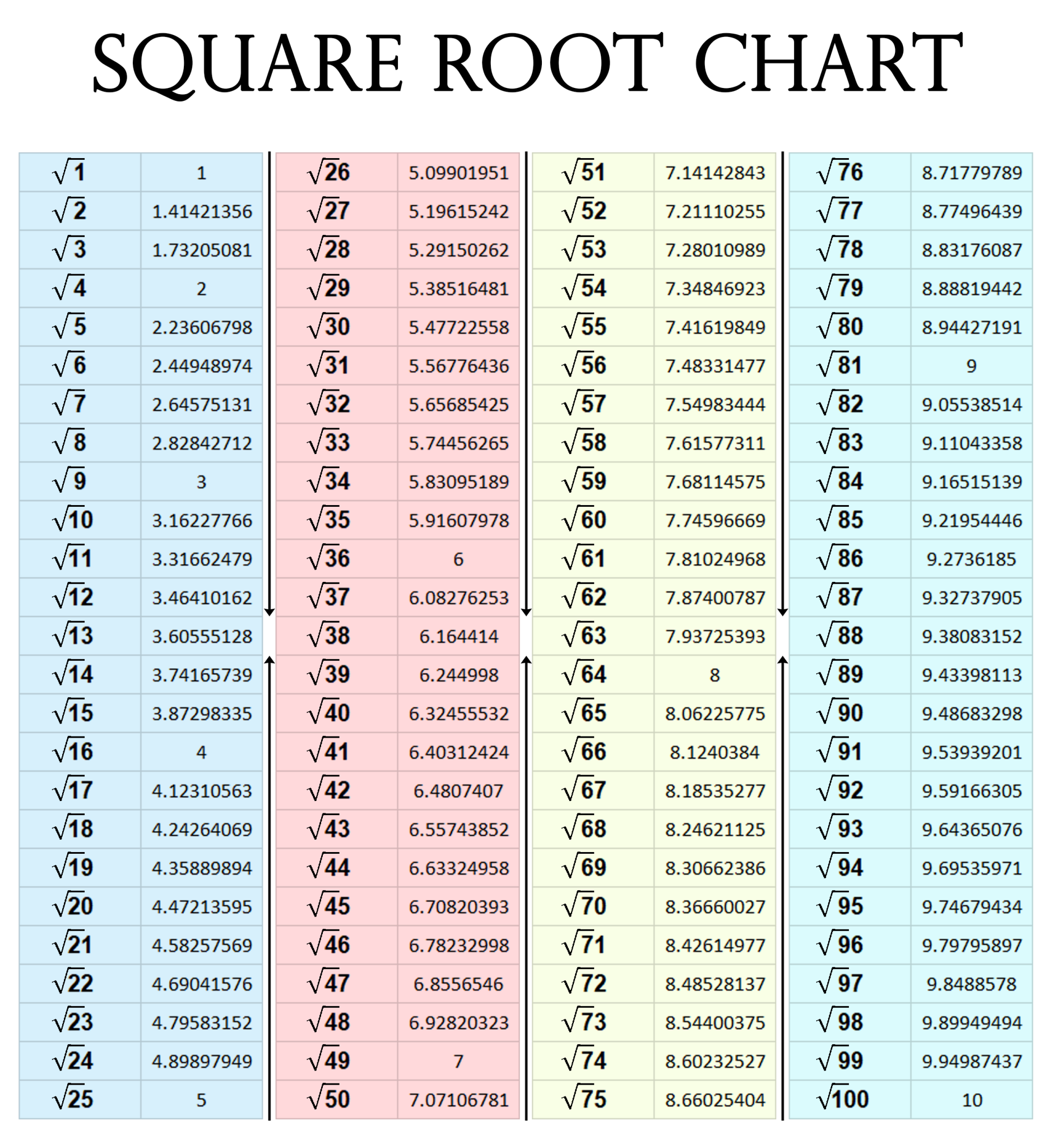 Printable Square Root Chart in PDF Format: Free to Download – Print 1 ...