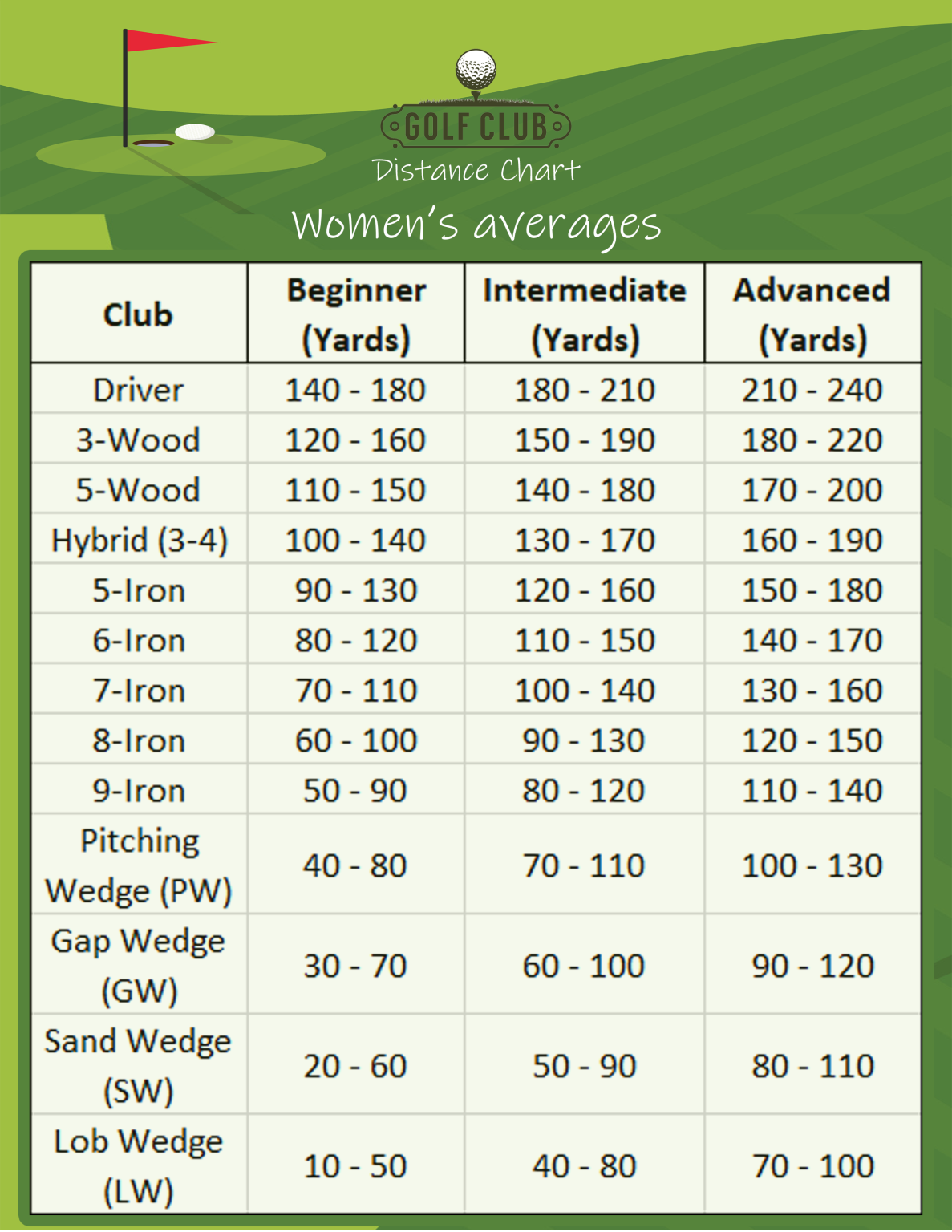 Understanding Your Game with a Printable Golf Club Distance Chart for ...