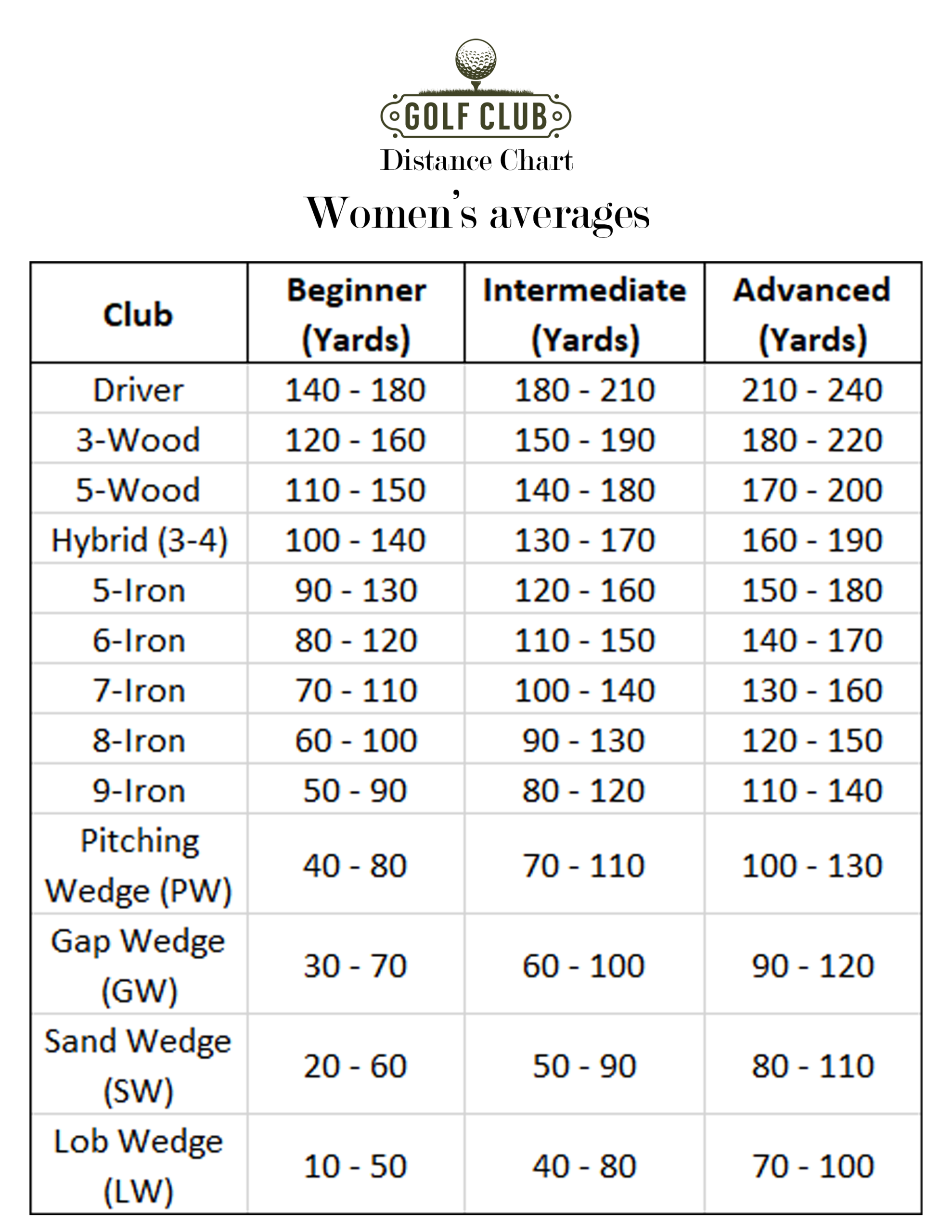 Understanding Your Game with a Printable Golf Club Distance Chart for ...