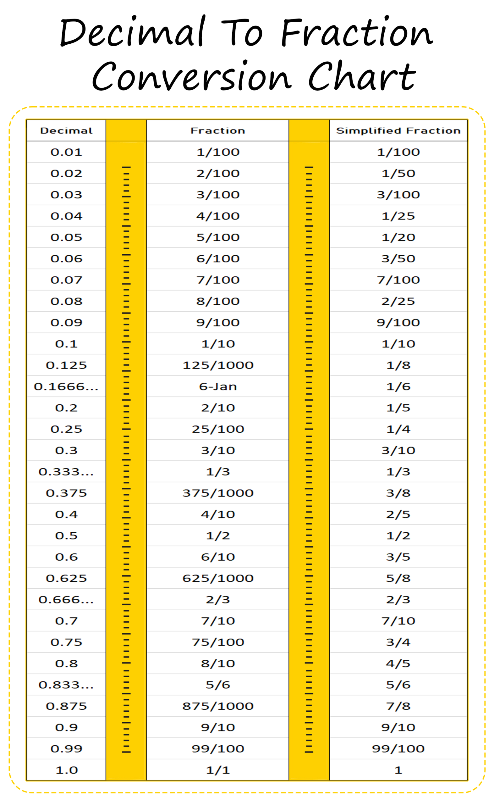 Download Our Printable Decimal-to-Fraction Conversion Chart for Free ...