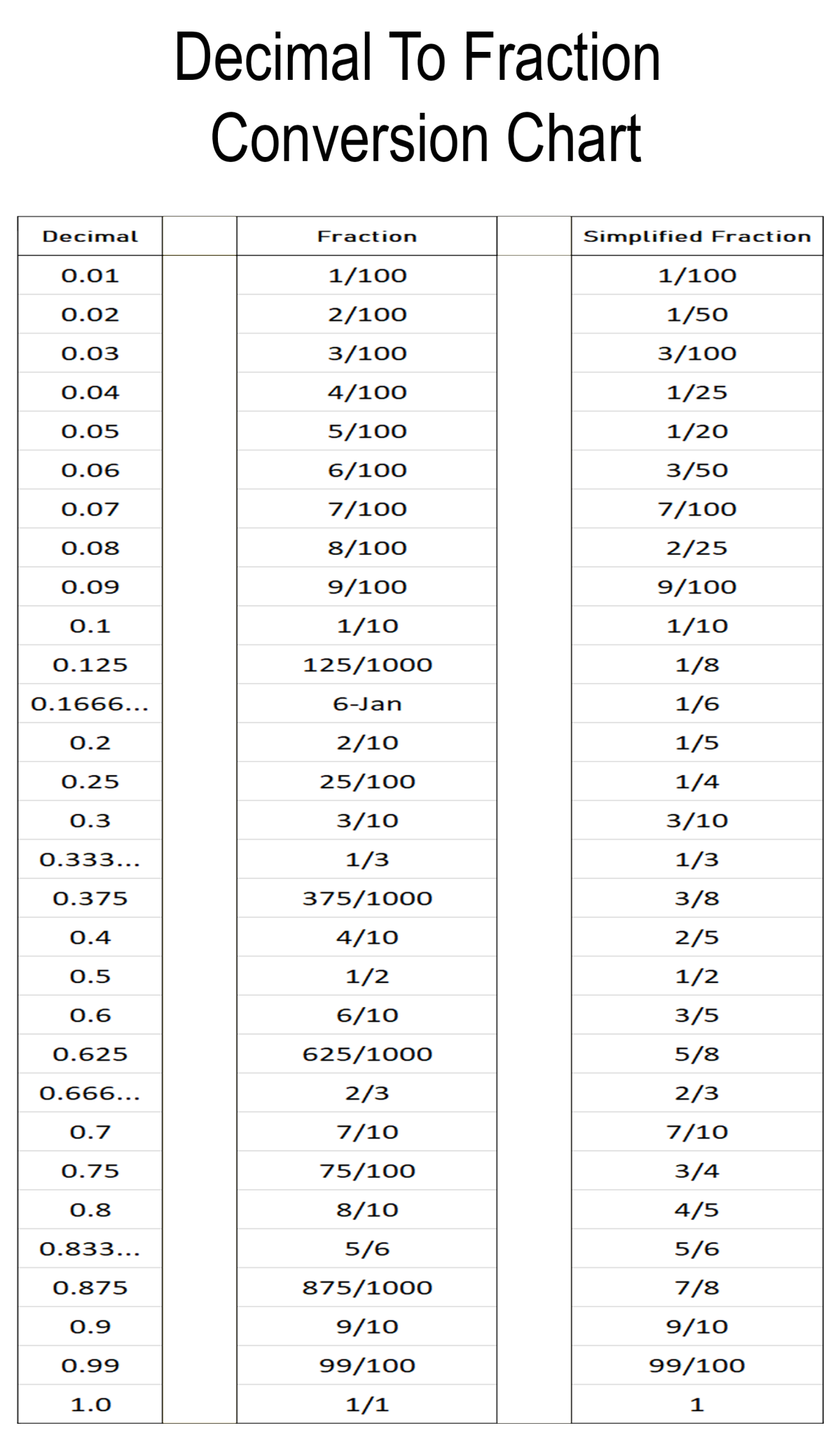 Download Our Printable Decimal-to-Fraction Conversion Chart for Free ...