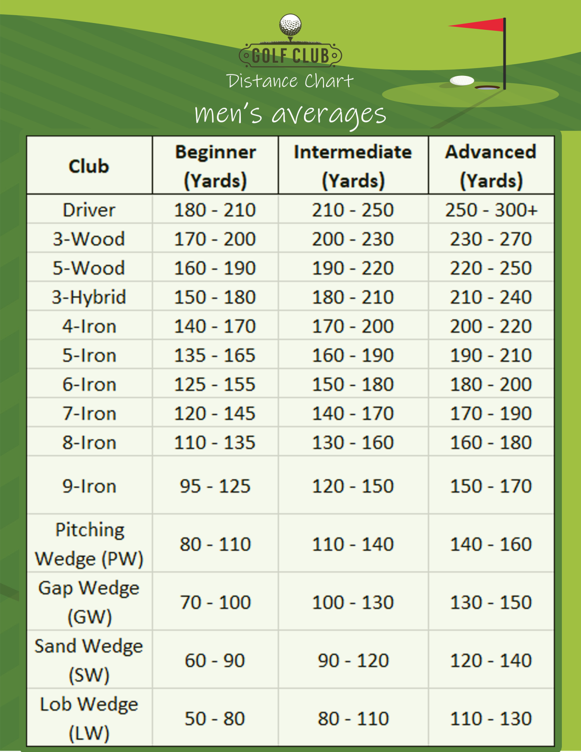 Understanding Your Game with a Printable Golf Club Distance Chart for ...