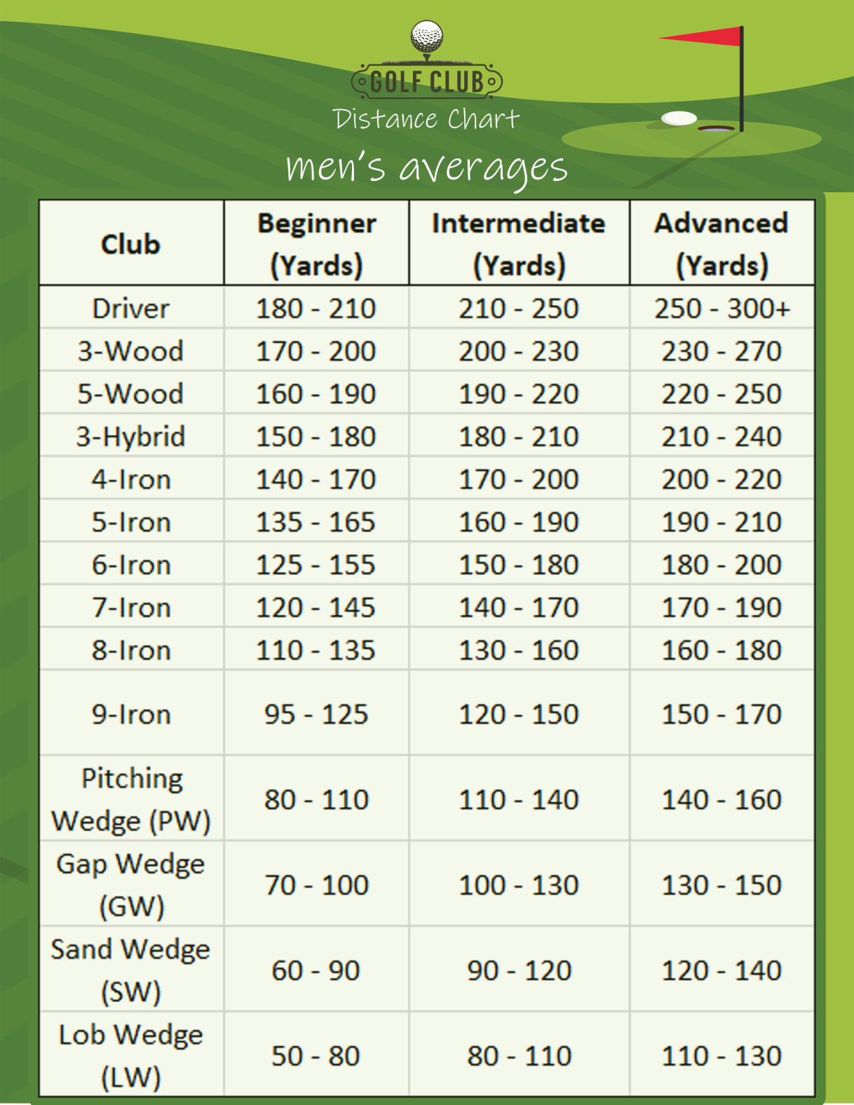 Understanding Your Game with a Printable Golf Club Distance Chart for ...