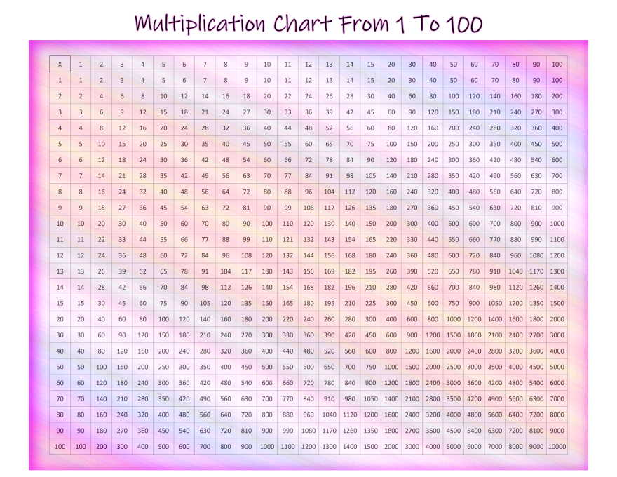 Master Multiplication with a Printable Chart from 1 to 100 for Free ...