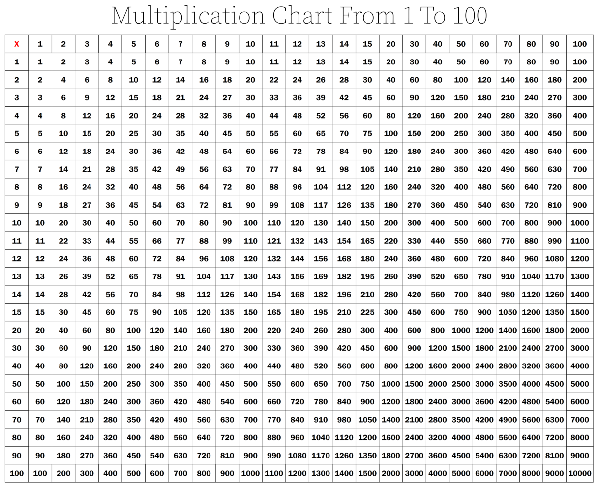 Master Multiplication with a Printable Chart from 1 to 100 for Free ...