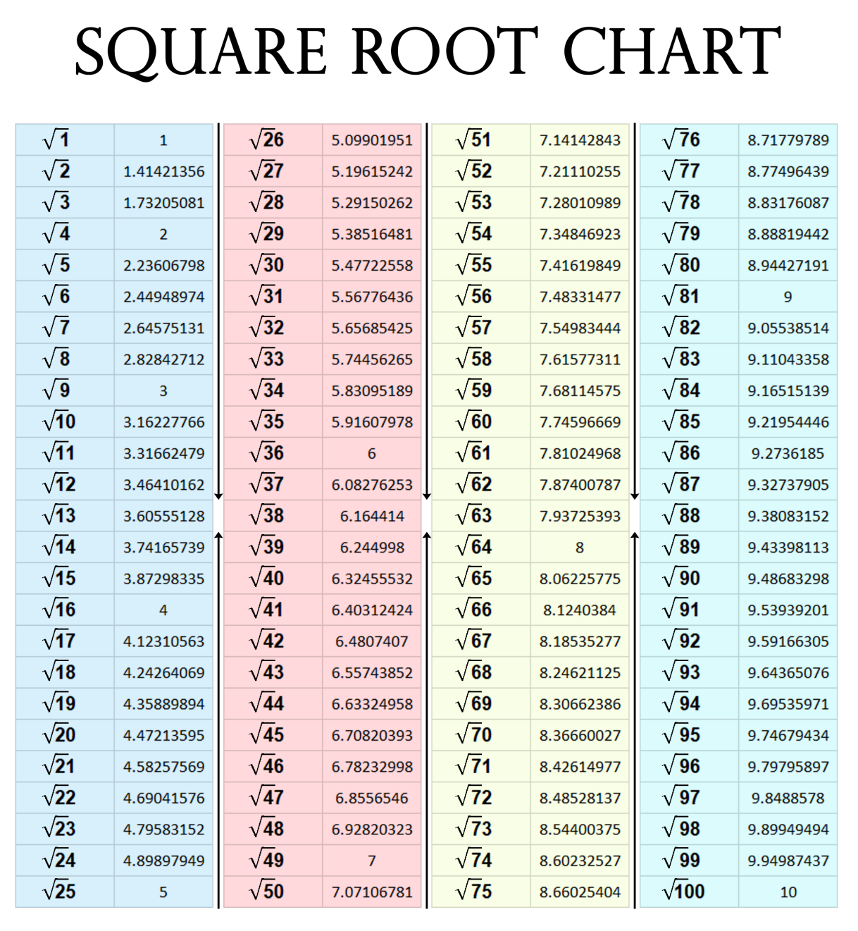 Unlock Math Success with Our Printable Square Root Chart – Print 1 Free ...