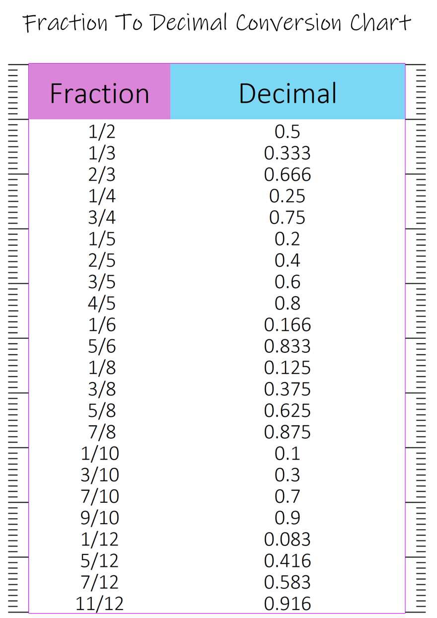 Printable Fraction to Decimal Charts at Your Fingertips – Print 1 Free ...