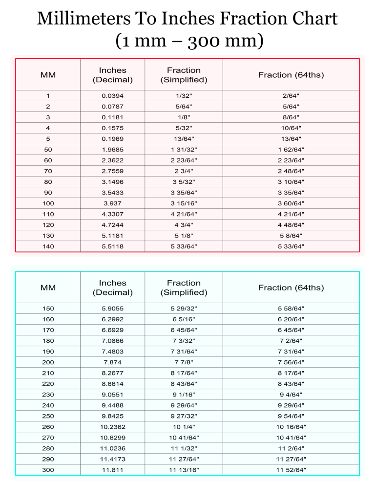 Free Printable Millimeters to Inches Fraction Chart – Print 1 Free ...