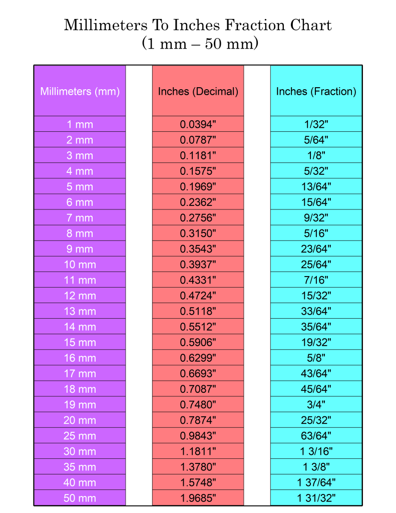 Free Printable Millimeters to Inches Fraction Chart – Print 1 Free ...